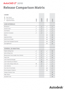 AutoCAD LT 2010 Release Comparison Matrix | CADDManager Blog