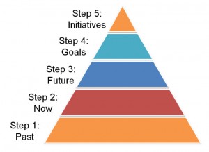 Strategic Planning – Visual Aid | CADDManager Blog